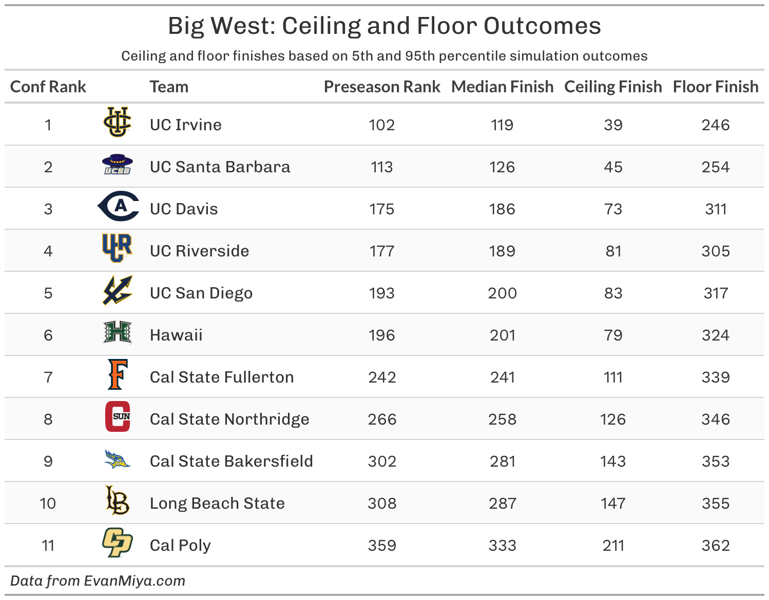 Preseason Ceiling and Floor Team Outcomes