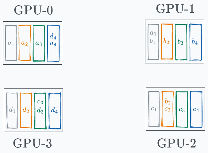All-Reduce and Ring-Reduce for Model Synchronization in Multi-GPU Training