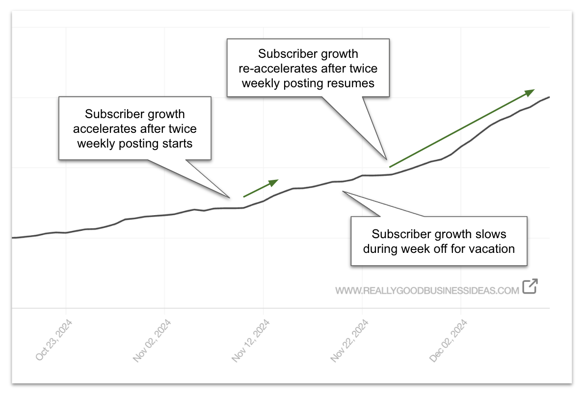 How Often Should Publish on Your Substack?