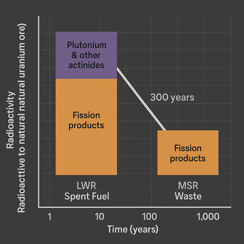 Why Thorium & Molten Salt Reactors Deserve a Comeback