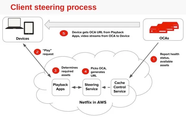 A Crash Course on Content-Delivery Networks (CDN)