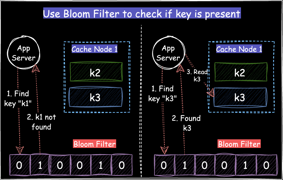 Solving Common Caching Challenges: Thundering Herd, Cache Penetration & More