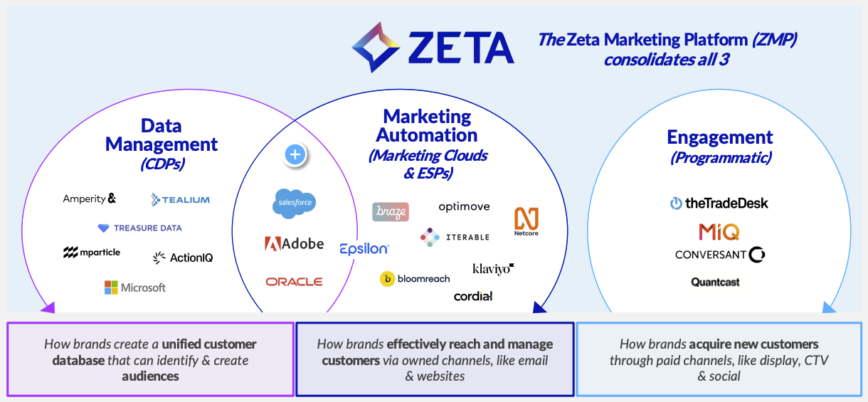 A Deep Dive on Zeta Global (ZETA) - by Riyado Sofian