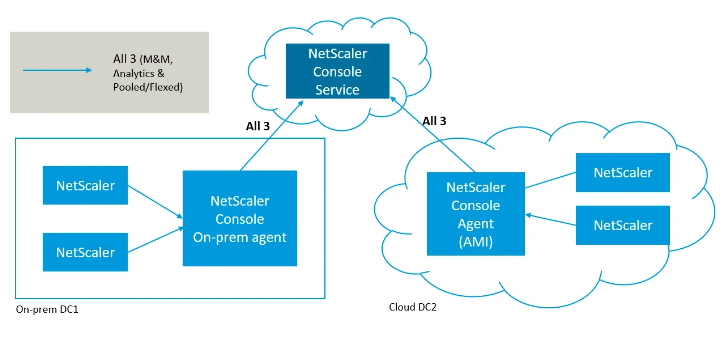 NetScaler Console Service Agent comms.