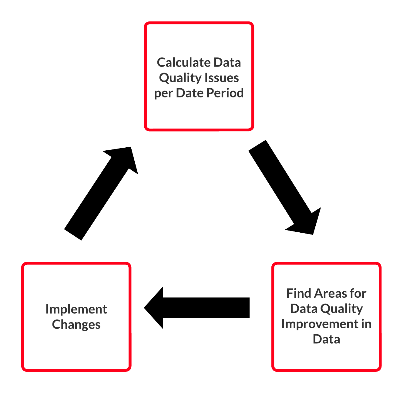 Why Invest in Data Quality? | Oakland