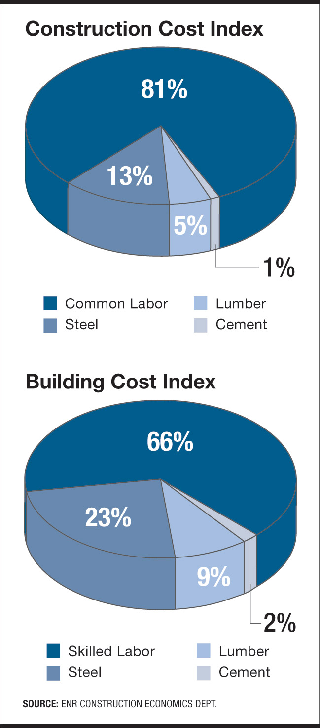 Does Construction Ever Get Cheaper? - by Brian Potter