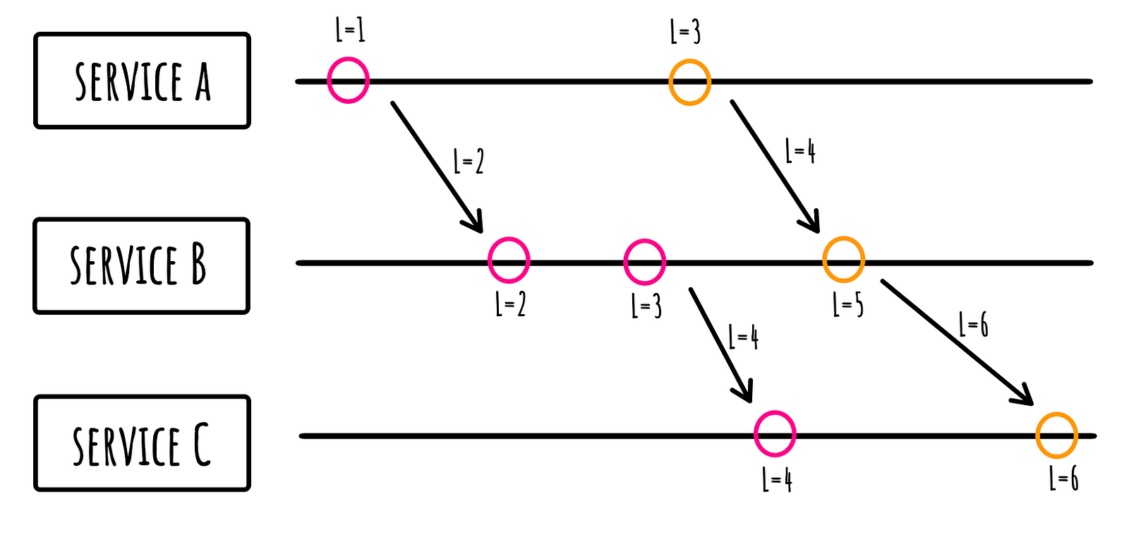 EP6: Clocks in Distributed System - by Rishabh Agarwal