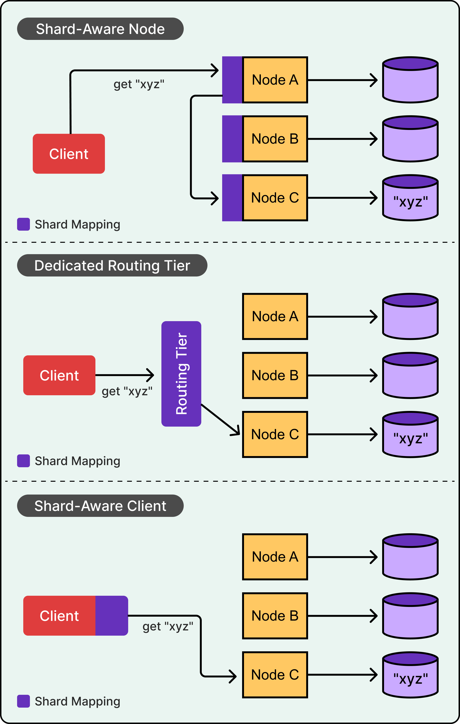 A Guide to Database Sharding: Key Strategies