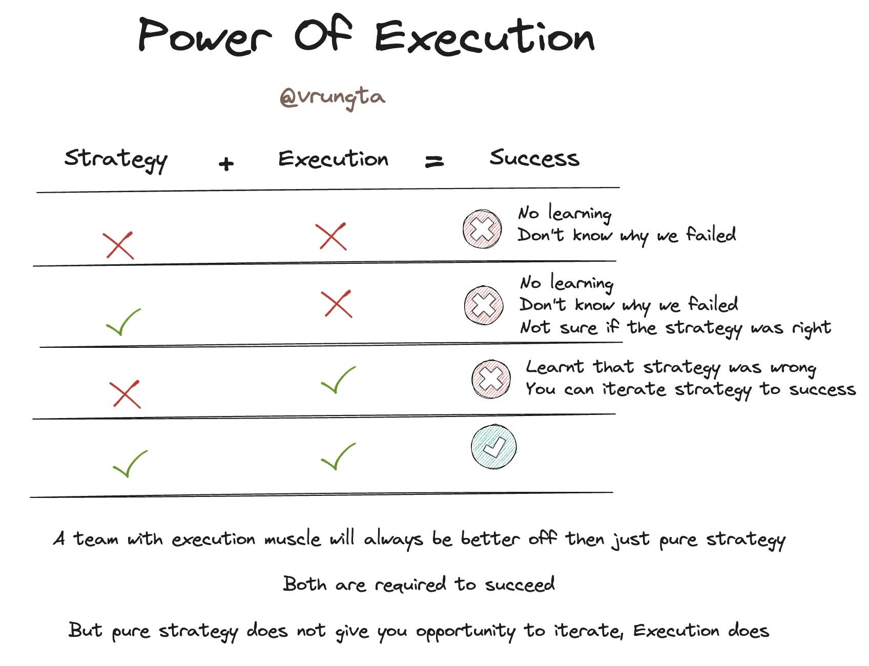 The Power of Execution: Turning Strategies into Success