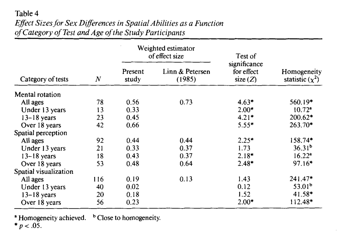 Are Men Smarter than Women? - Richard Hanania's Newsletter