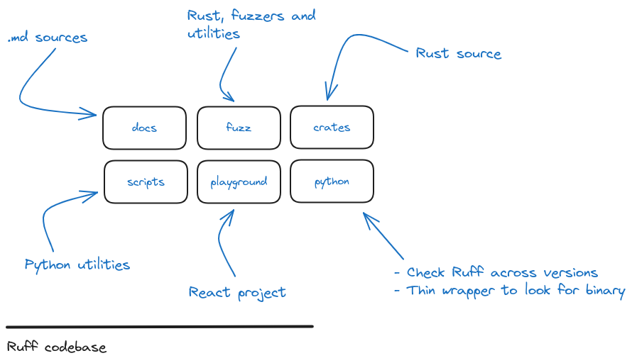 Ruff: Internals of a Rust-backed Python linter-formatter - Part 1