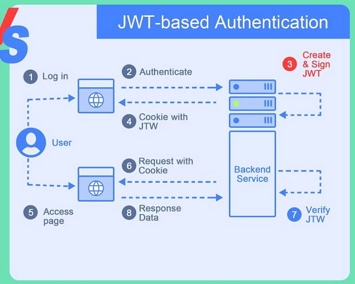 Difference Between Jwts Json Web Token And Session Based Authentication When To Use