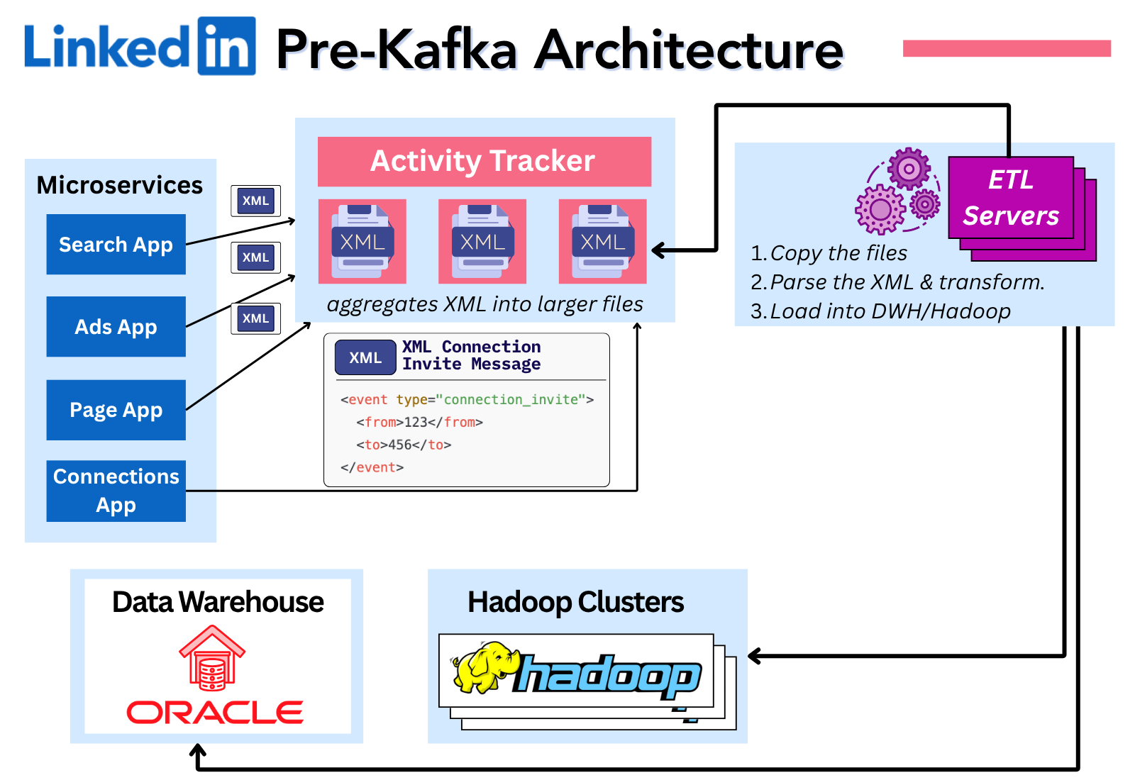 Why Was Apache Kafka Created? - by Stanislav Kozlovski