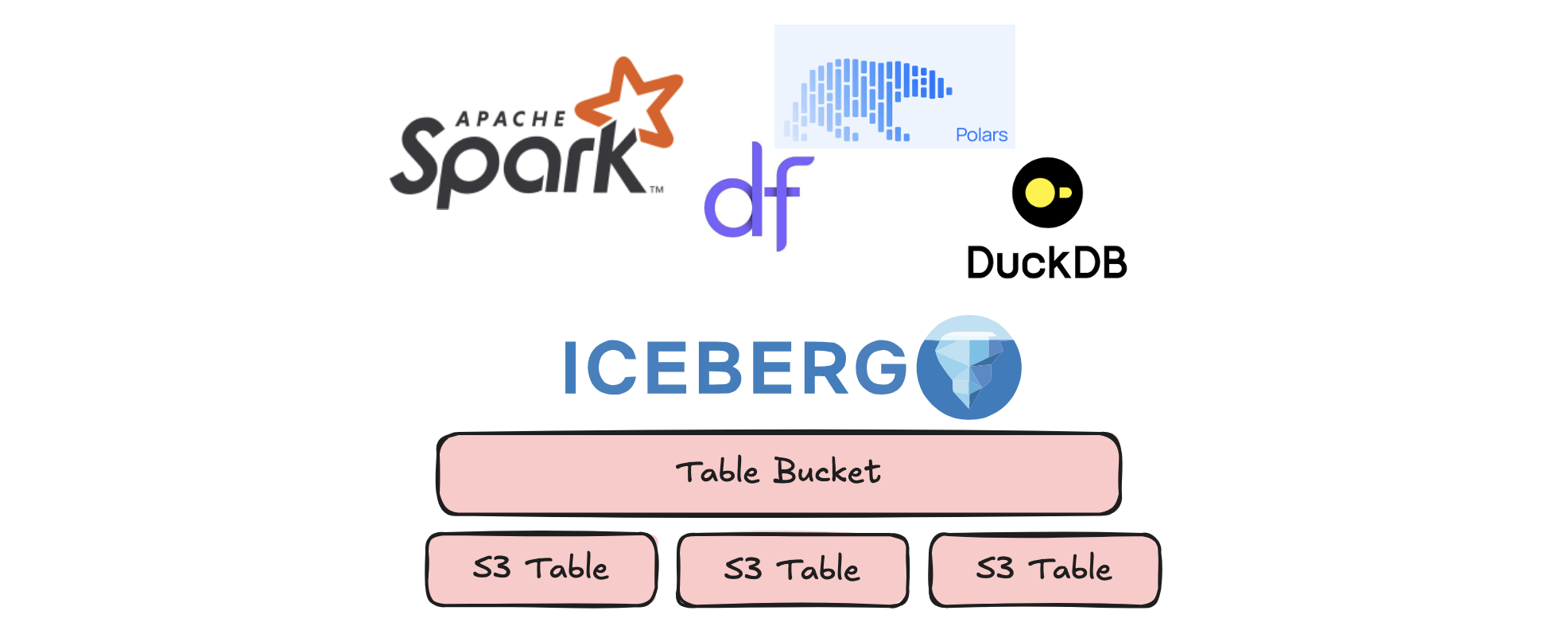 AWS S3 Tables?! The Iceberg Cometh. - by Daniel Beach