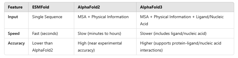 AlphaFold vs. ESMFold: What Are the Differences?