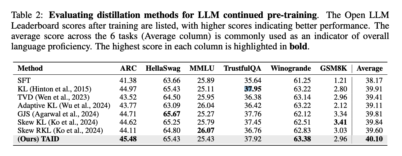 LLM Distillation Explained - by Nilesh Barla - Adaline Labs