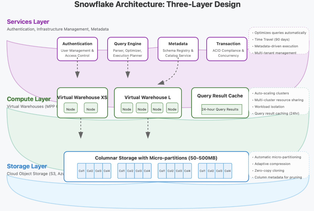 Data Warehousing: Snowflake Architecture Breakdown