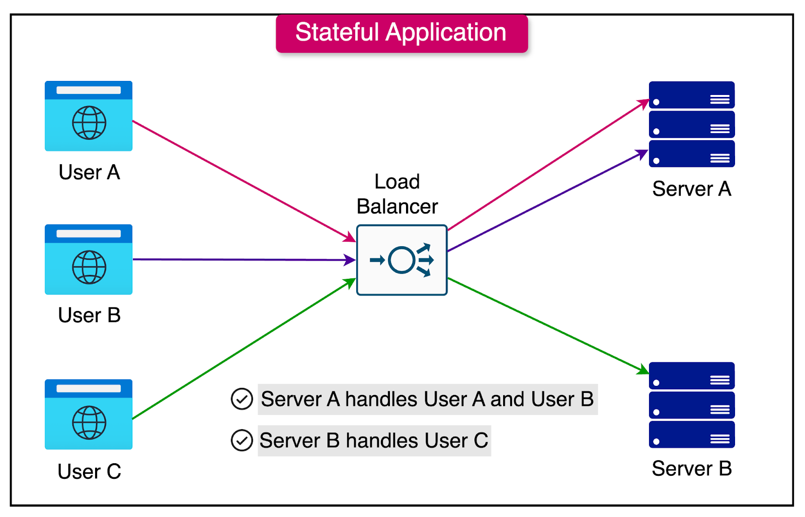 Stateless Architecture: The Key to Building Scalable and Resilient Systems