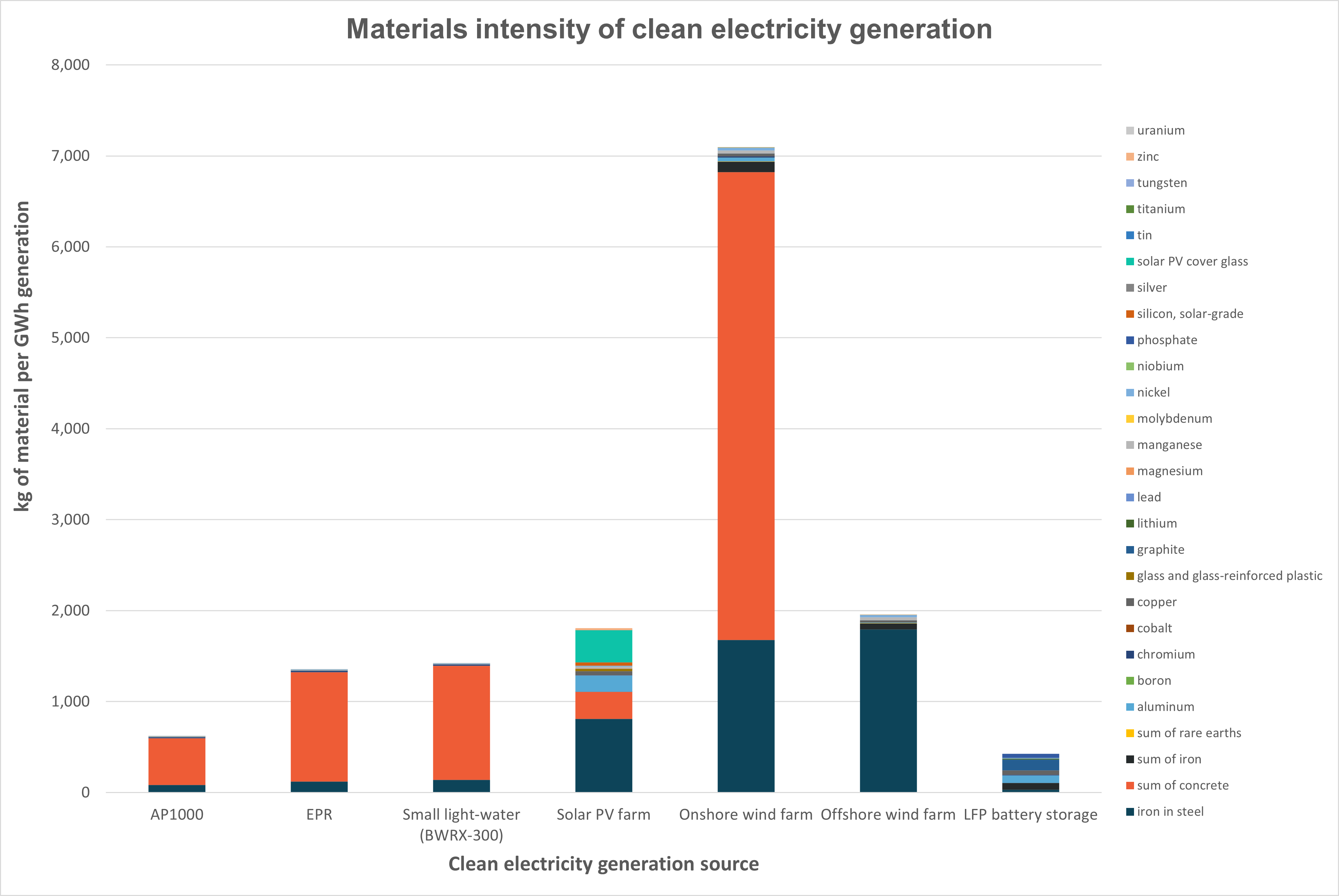 Material Intensity of Electricity Generation Technologies