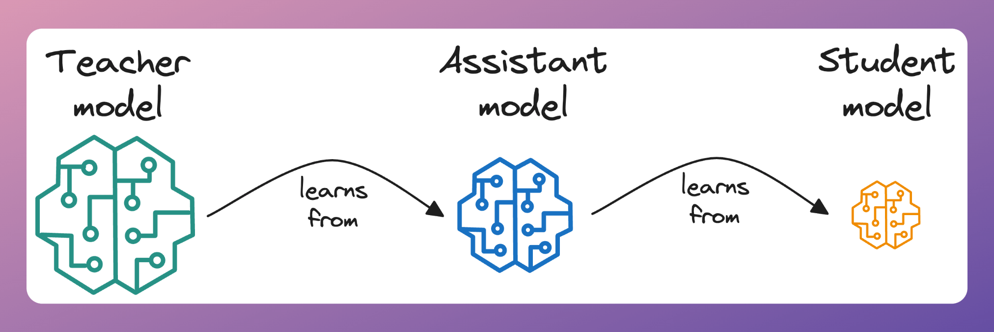 Knowledge Distillation with Teacher Assistant for Model Compression