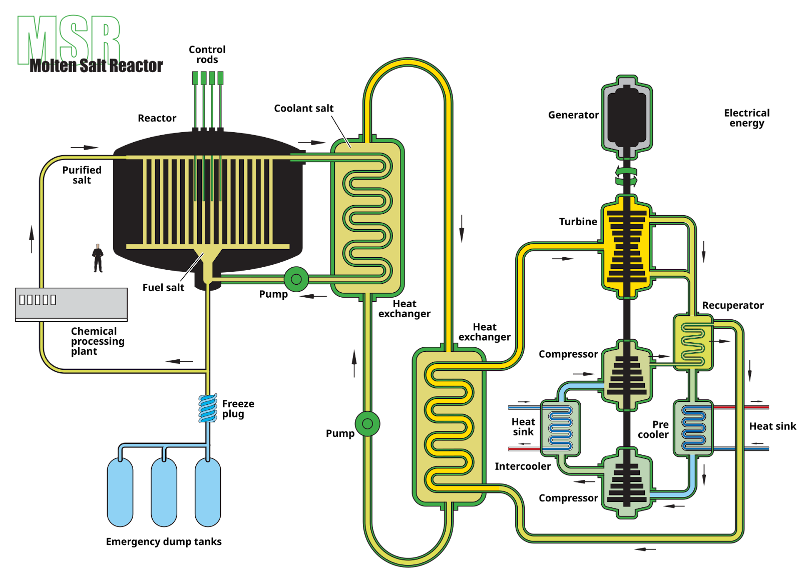Nuclear reactors for dummies - by Alex Chalmers