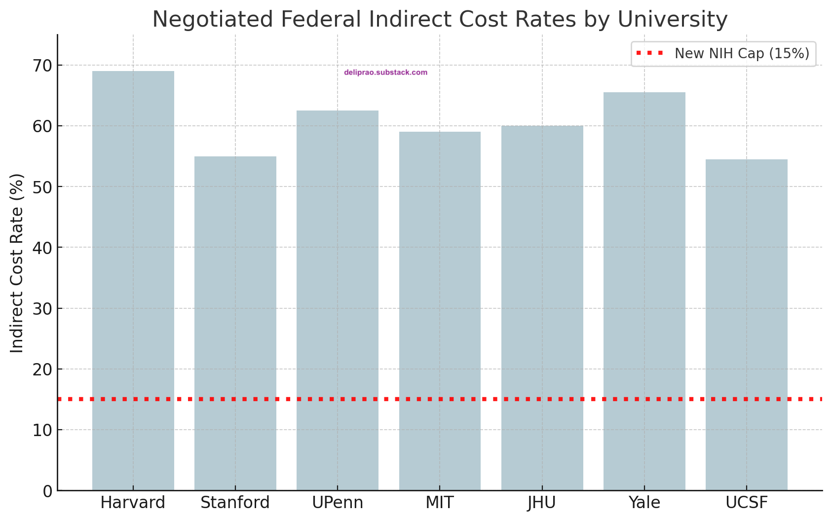 Understanding NIH’s 15% Overhead Cap - by Delip Rao