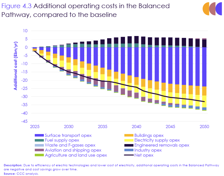 Some key insights from the UK Climate Change Committee’s Seventh Carbon ...