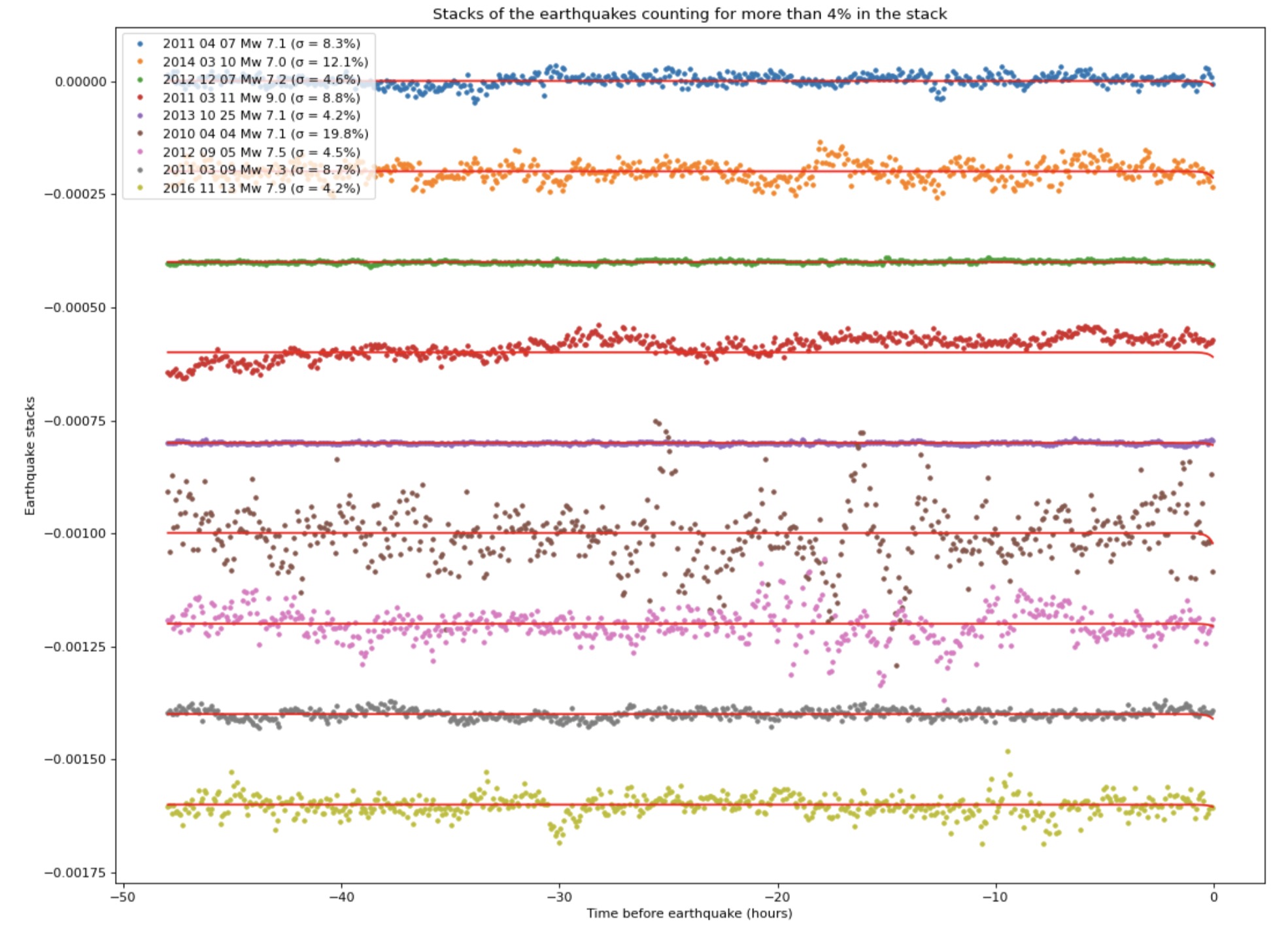 Earthquake precursors? Not so fast.