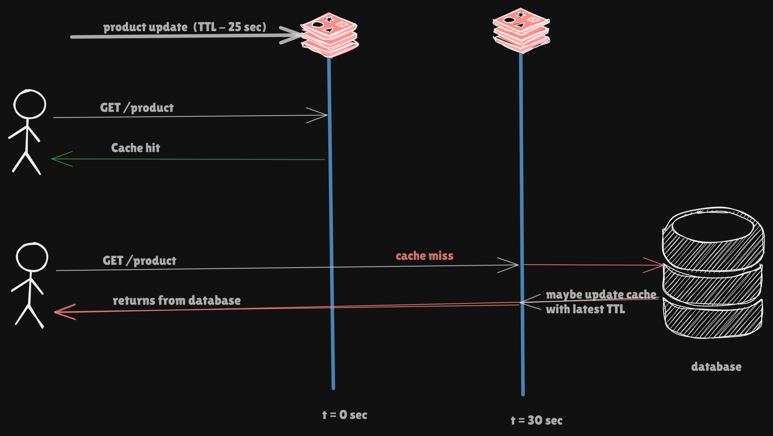 Cache Invalidation Techniques - by Sahil Sarwar Cache Invalidation Techniques - by Sahil Sarwar