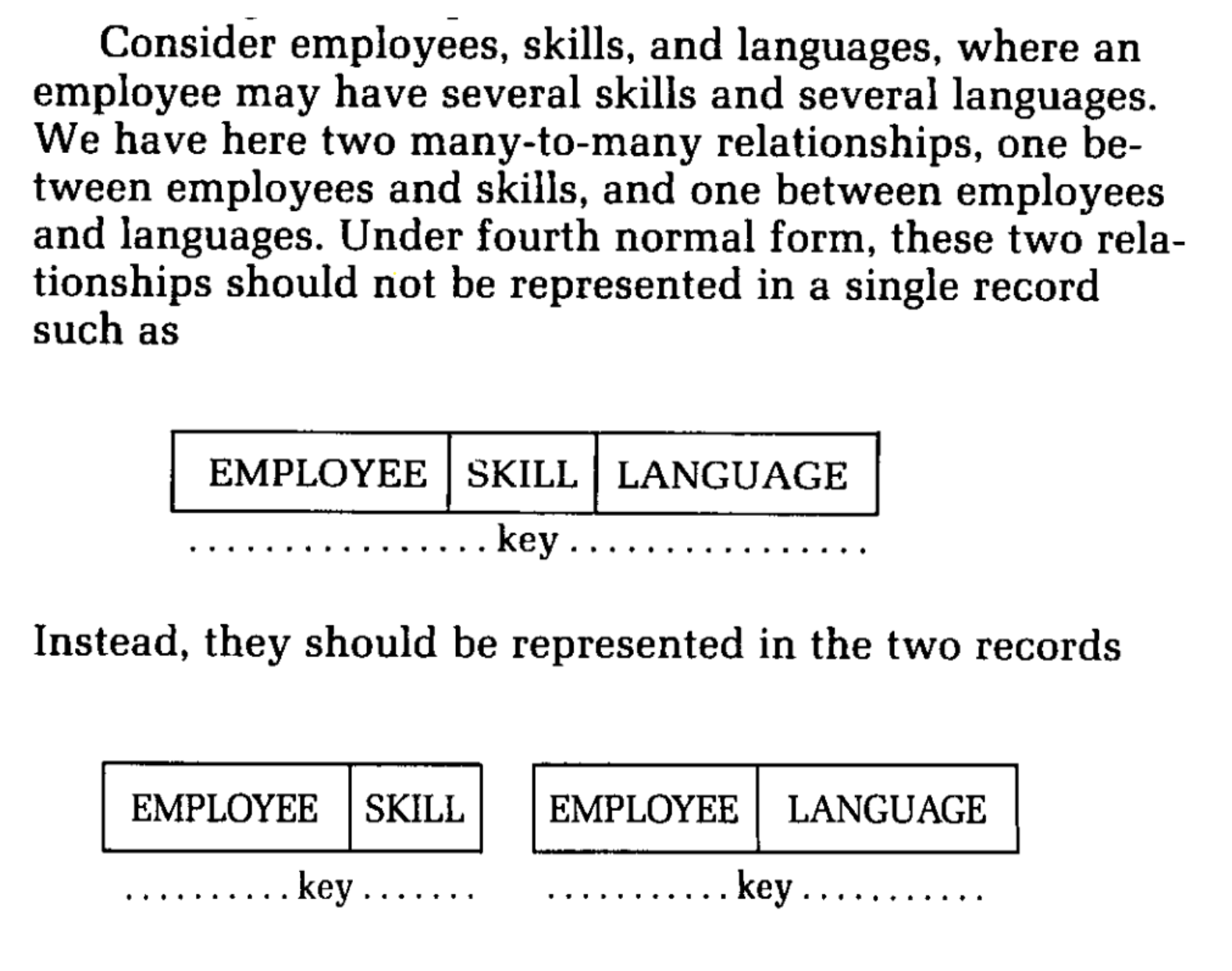 Historically, 4NF explanations are needlessly confusing