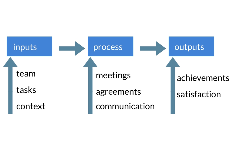 I.P.O. Model for Effective Teams - by Todd Erler
