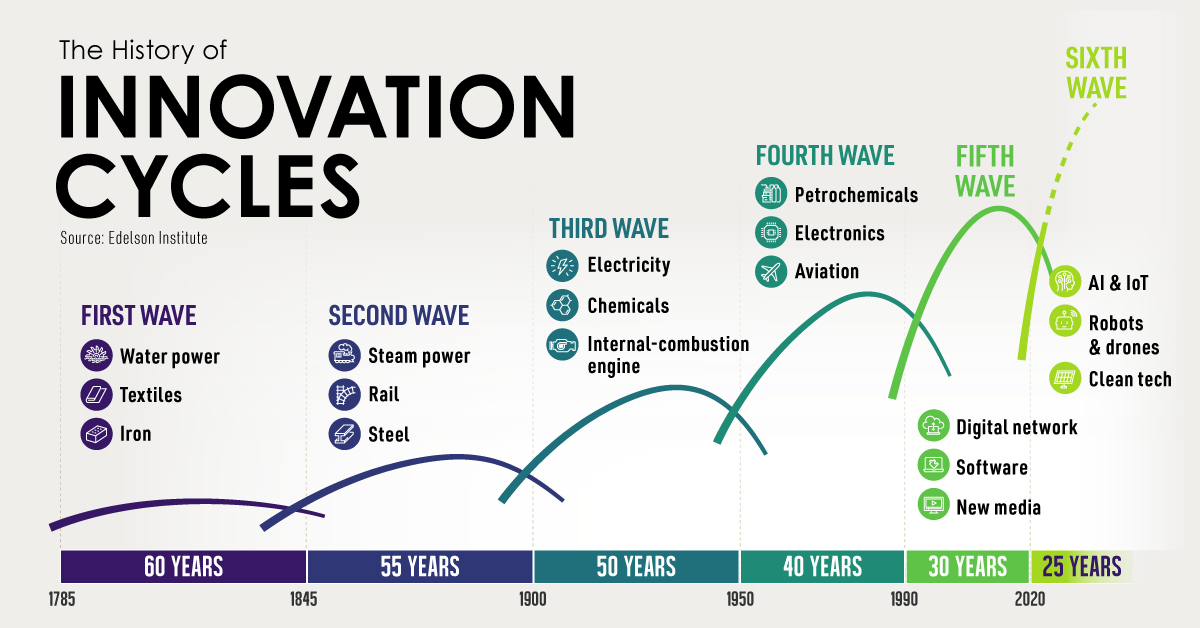 Riding the Waves of Innovation: How to Surf the Next Big Business Tide