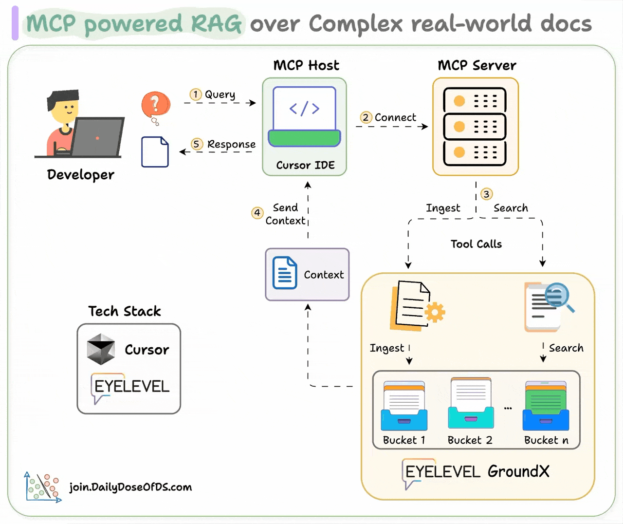 MCP-powered RAG Over Complex Docs - by Avi Chawla