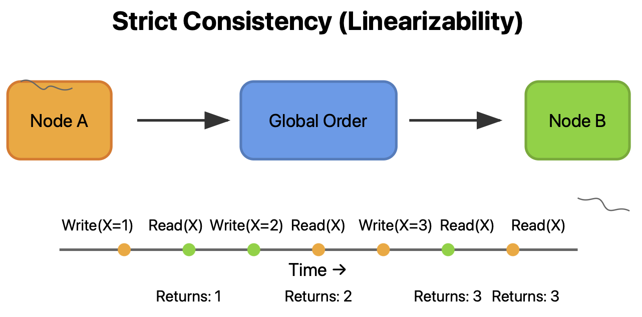 Consistency Models in Distributed Systems: Balancing Truth in a Divided ...