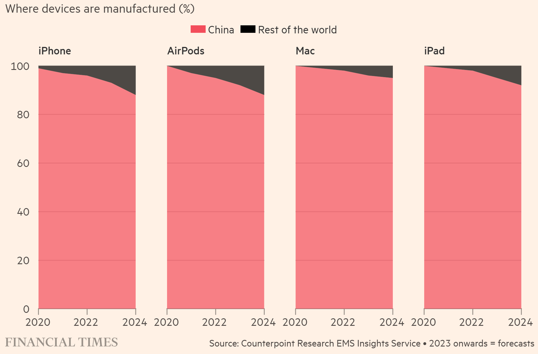 How China is moving up Apple's supply chain - by Kyle Chan