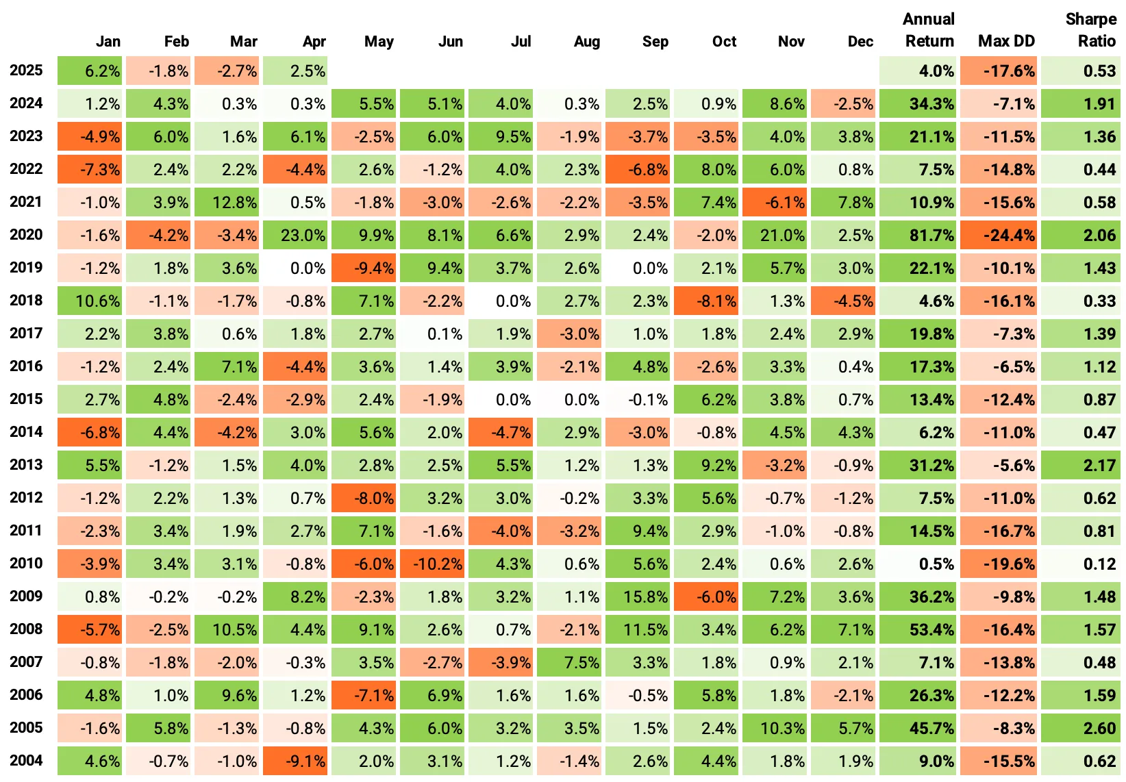 Beta hedging - by Quantitativo - Quant Trading Rules