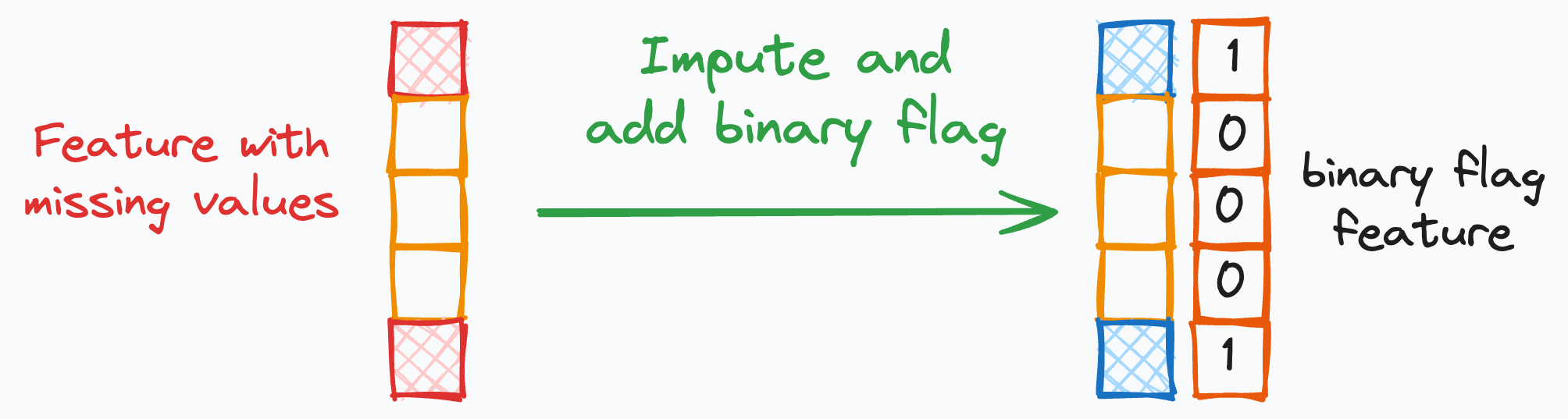 3 Types of Missing Values - by Avi Chawla