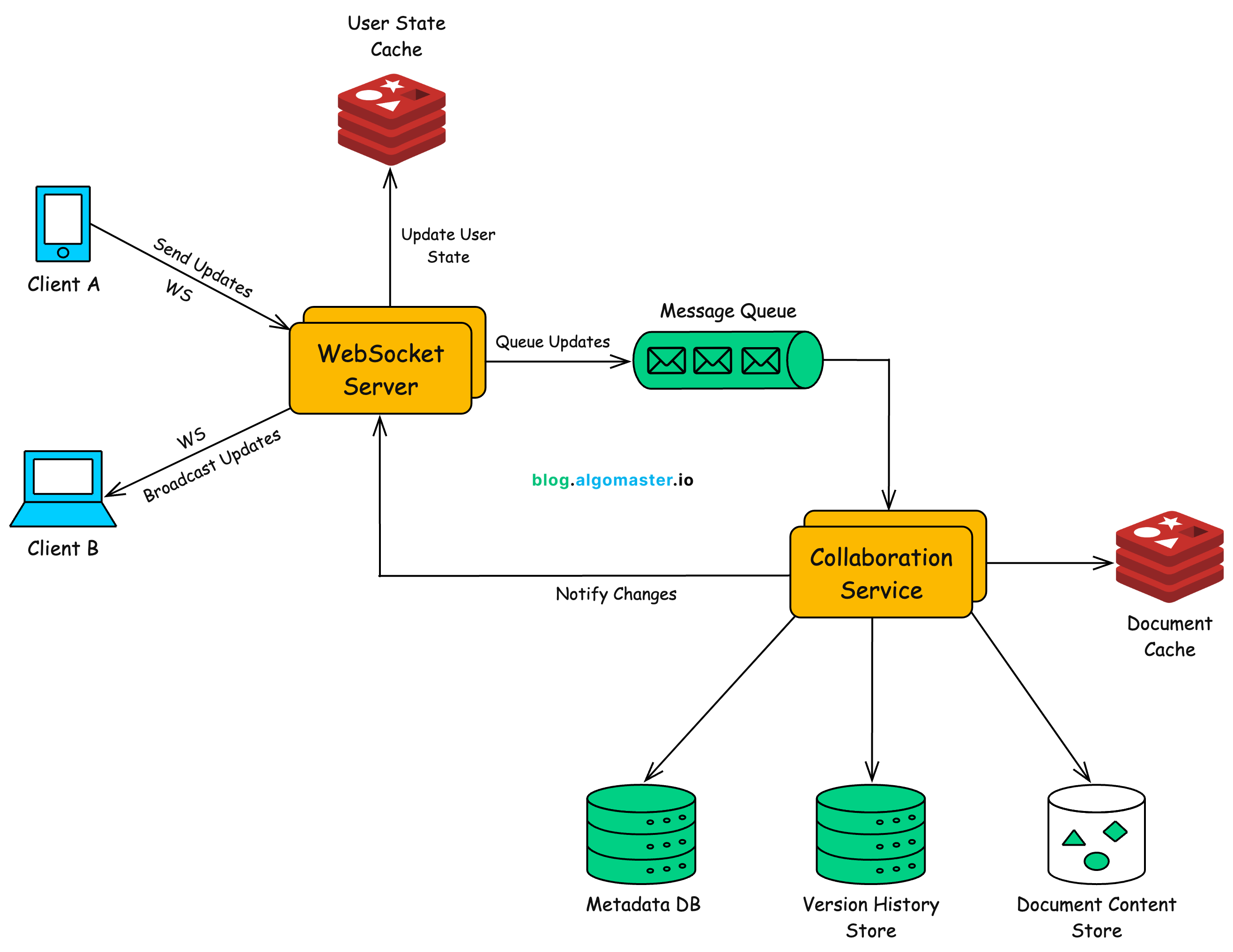 Design Google Docs - System Design Interview