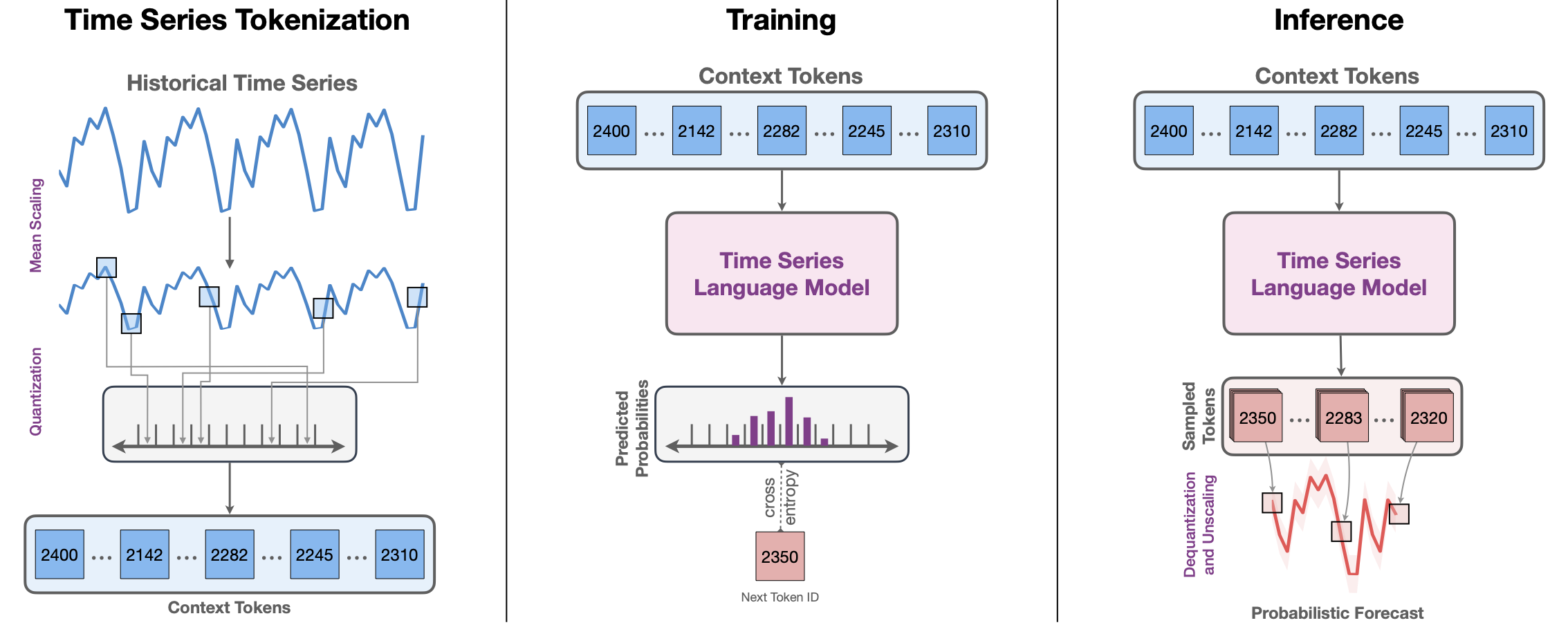 Time-Series Forecasting with LLM using Chronos
