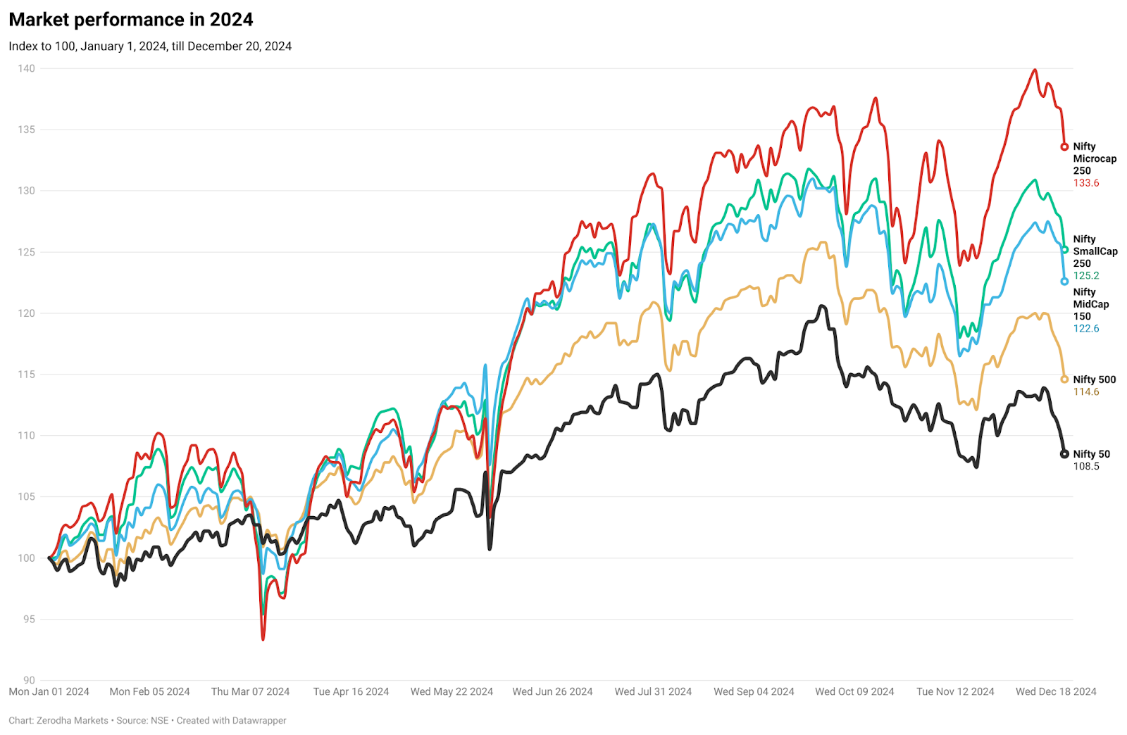 2024 in charts: How did Indian markets and economy perform?