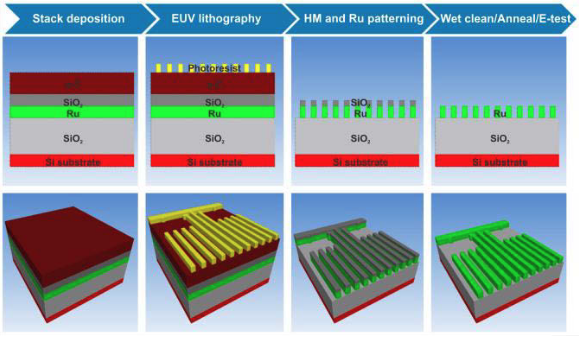 Ruthenium: The Next Step in Interconnects for Advanced Logic Nodes?