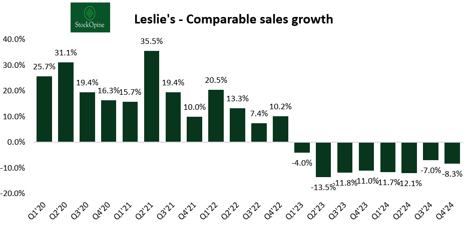 Leslie's, Inc. (LESL): Swimming Against the Current - Buy the Dip?