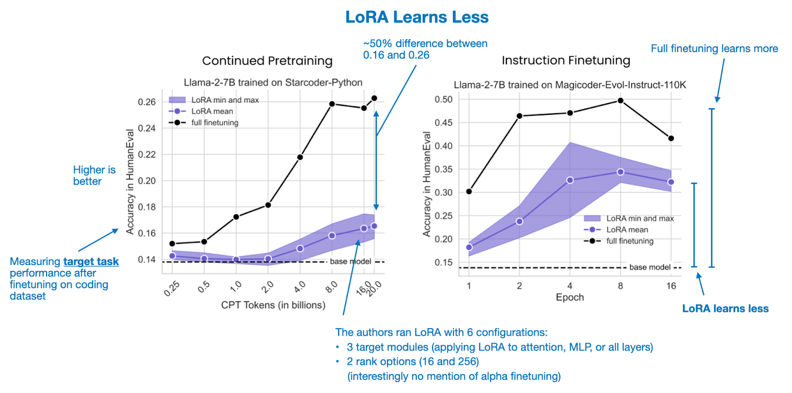 LLM Research Insights: Instruction Masking and New LoRA Finetuning Experiments