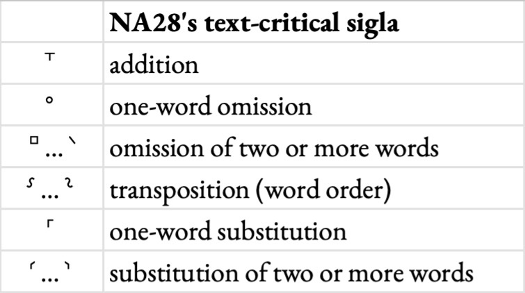 How to Read the Nestle-Aland 28 (NA28) apparatus