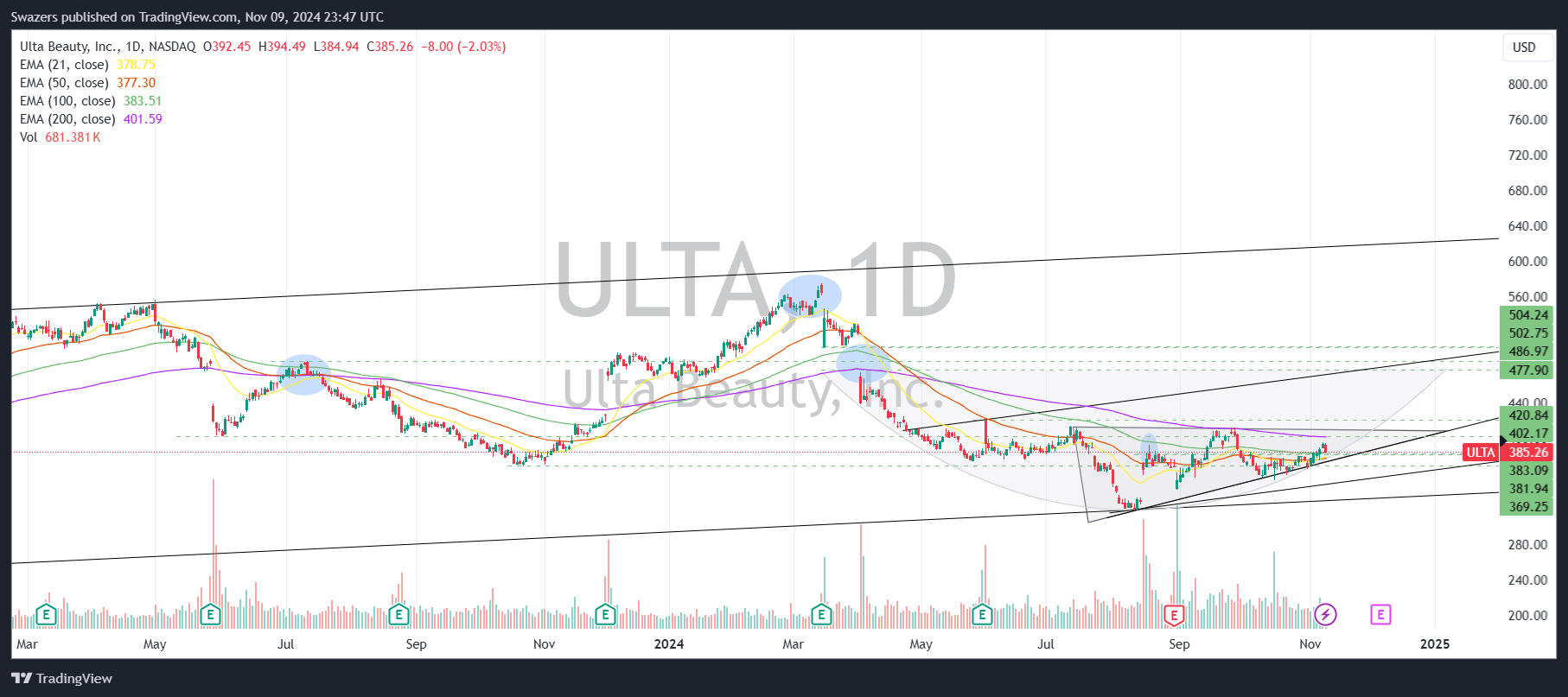 Beyond the Mirror: Ulta's Strategic Moves in Beauty and Retail.