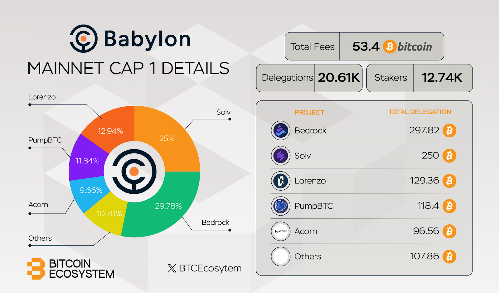 比特幣流動性金融層 Lorenzo ｜流動性質押代幣 stBTC｜介紹與空投教學 - 每日幣研
