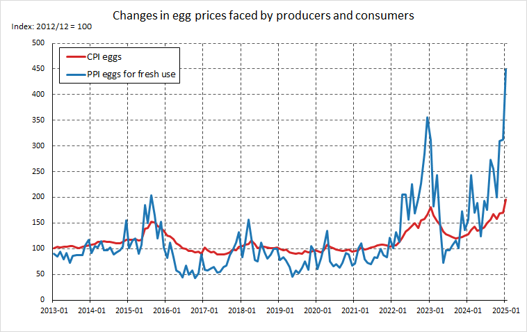 The Economics of Eggs - by Yah5us - The Dismal Optimist