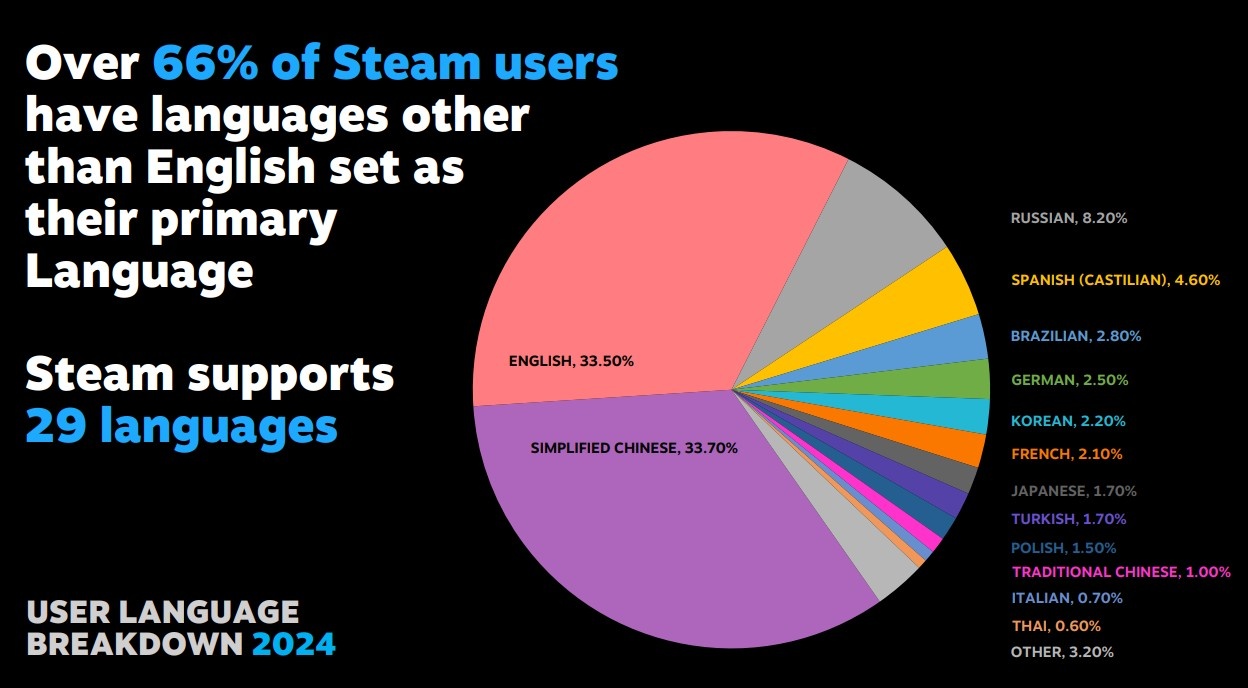 4 great graphs - and 1 new feature - from Steam's GDC presentations