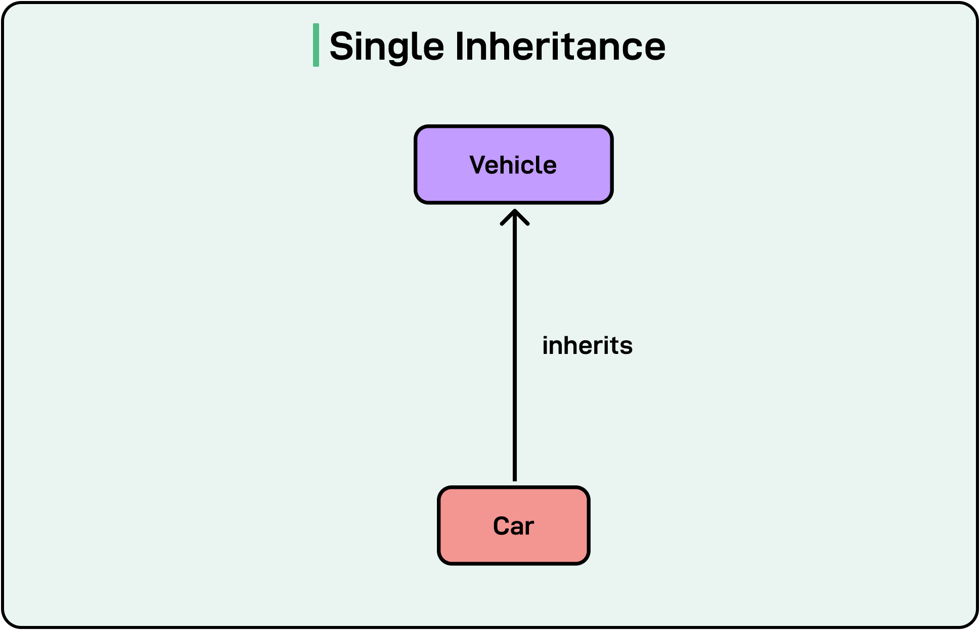 Mastering OOP Fundamentals with SOLID Principles