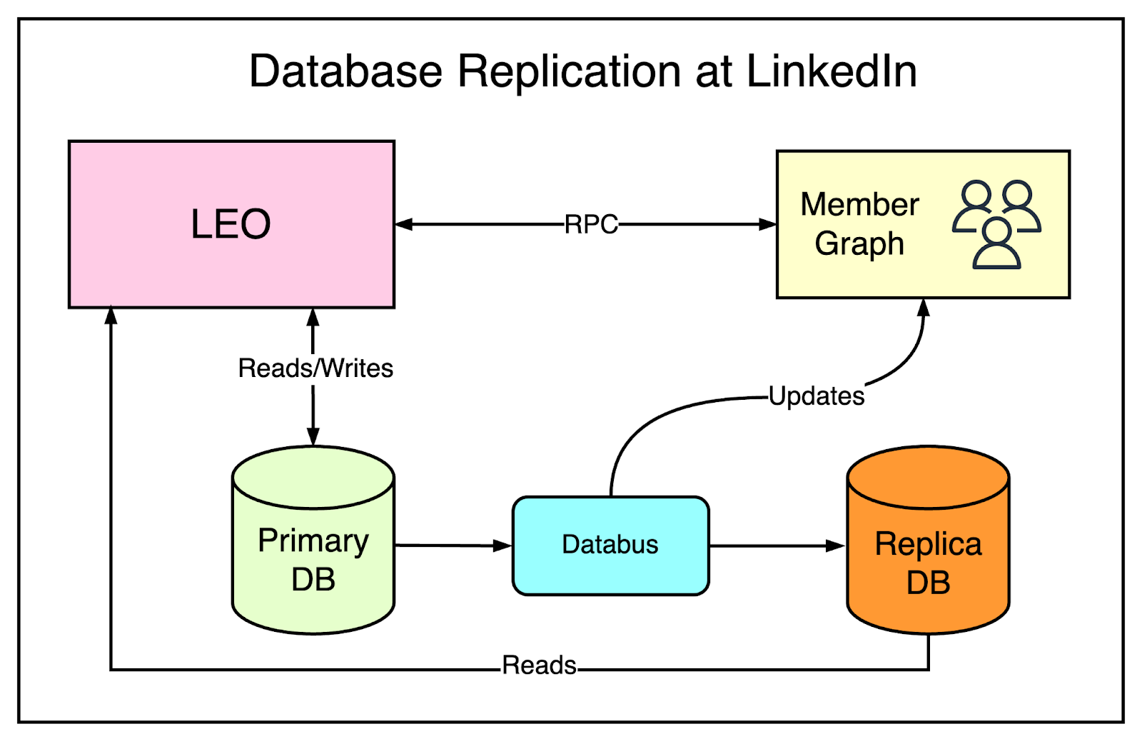 The Scaling Journey of LinkedIn - ByteByteGo Newsletter